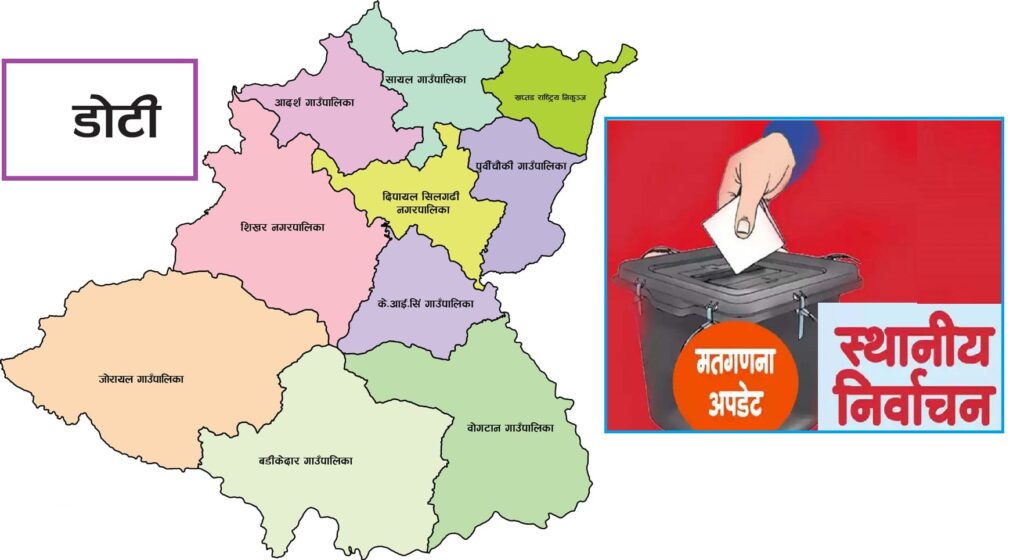 डोटीका ६५ मध्ये ३० वडाको मत परिणाम सार्वजनिक, मतपरिणाम आउने क्रमजारी